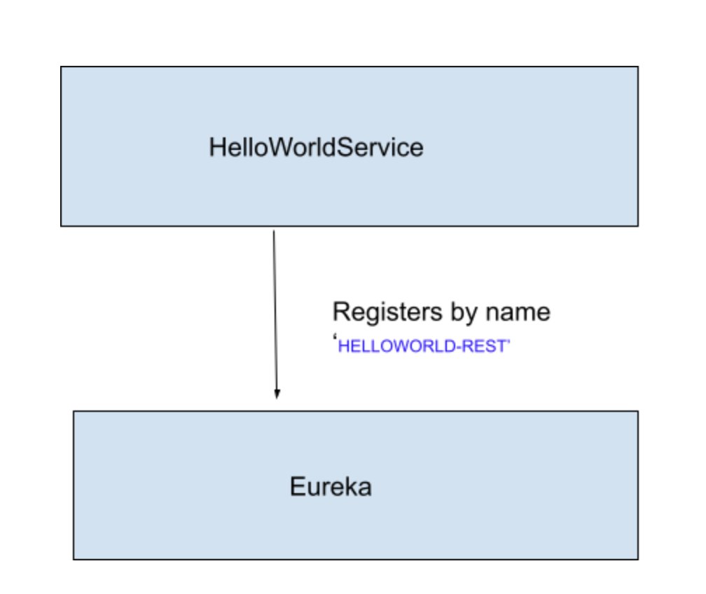 Hello World microservice example in Java composed of API Gateway, Service, and Lookup (Eureka)