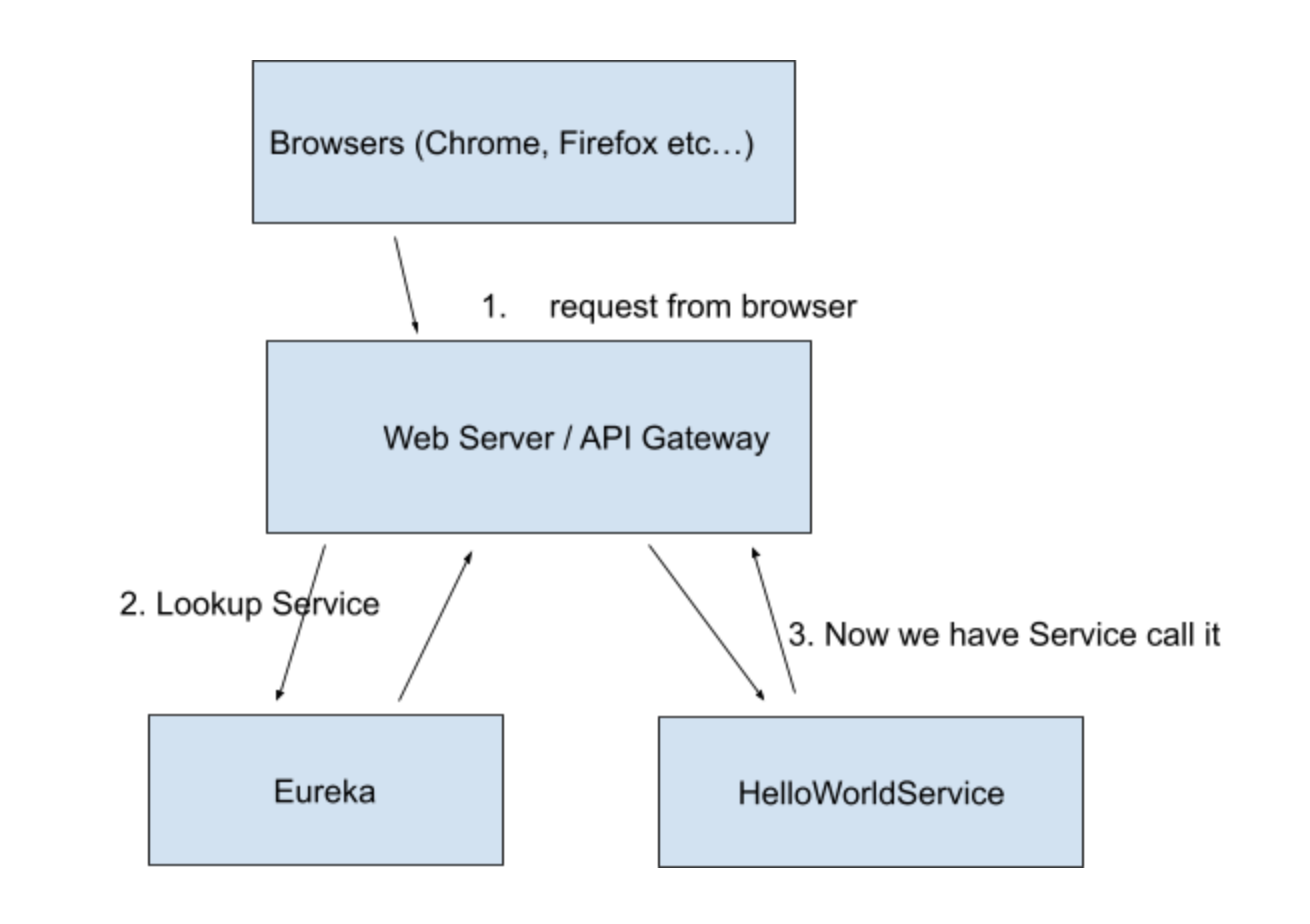 Hello World microservice example in Java composed of API Gateway, Service, and Lookup (Eureka)